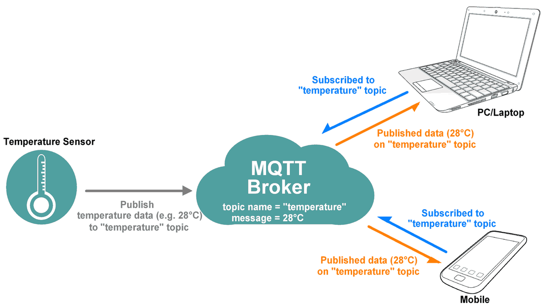 MQTT Python Page Personnelle De Manuel Munier